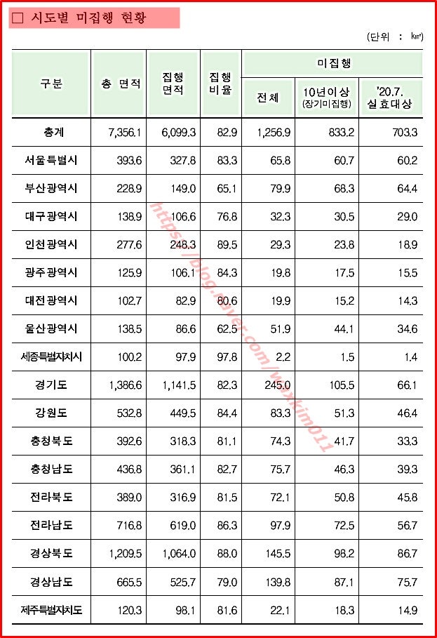 장기미집행 도시계획시설 2020년 7월1일 일몰제 시행 네이버 블로그