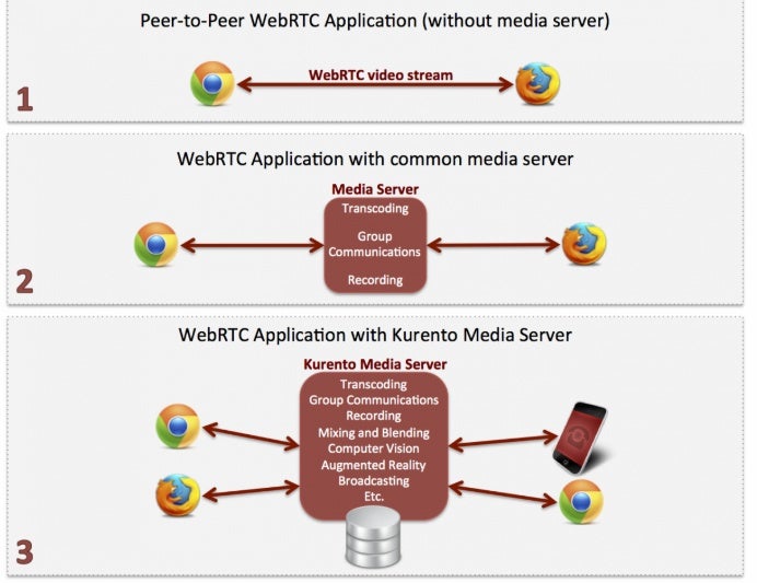 [WebRTC] Kurento : 네이버 블로그