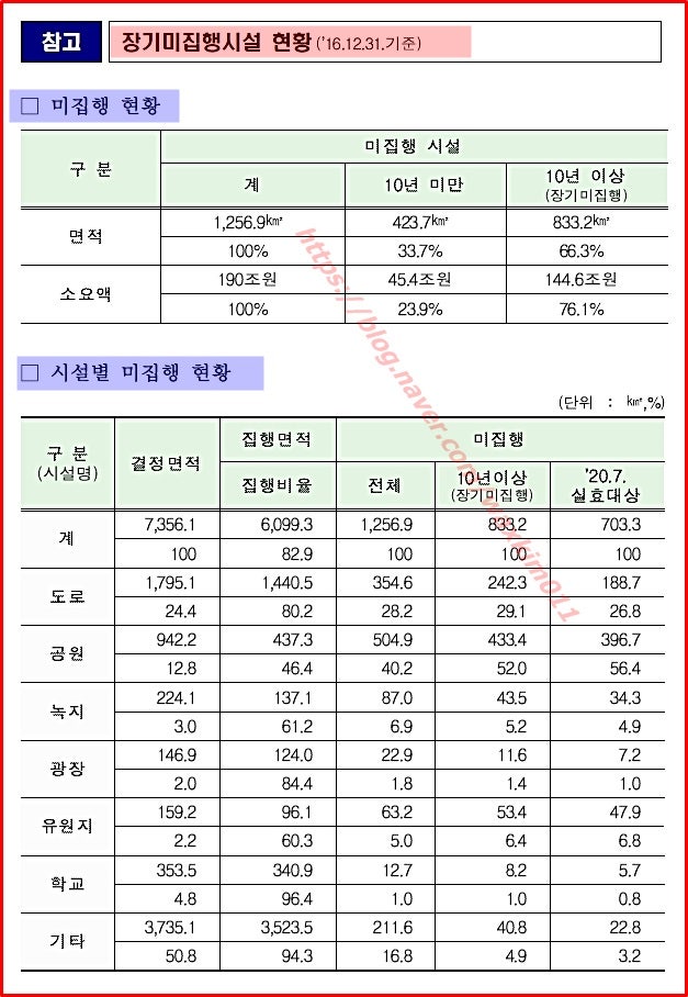 장기미집행 도시계획시설 2020년 7월1일 일몰제 시행 네이버 블로그