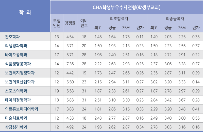 차의과학대학교 수시등급 2019학년도 경쟁률 충원 추합 예비번호 네이버 블로그