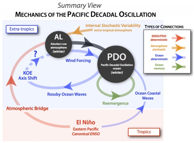 PDO(Pacific Decadal Oscillation) : 네이버 블로그