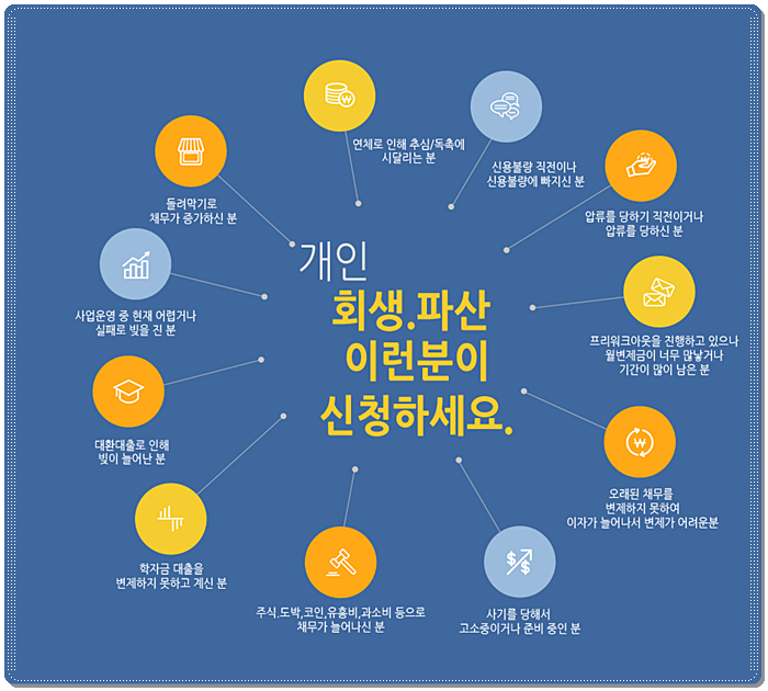 인천개인회생파산 무료상담 재신청 잘하는곳 신청수임료 채권 신고서 관할법원 기각 후 법무사추천 부산 사상구 강화군 옹진군 대전시