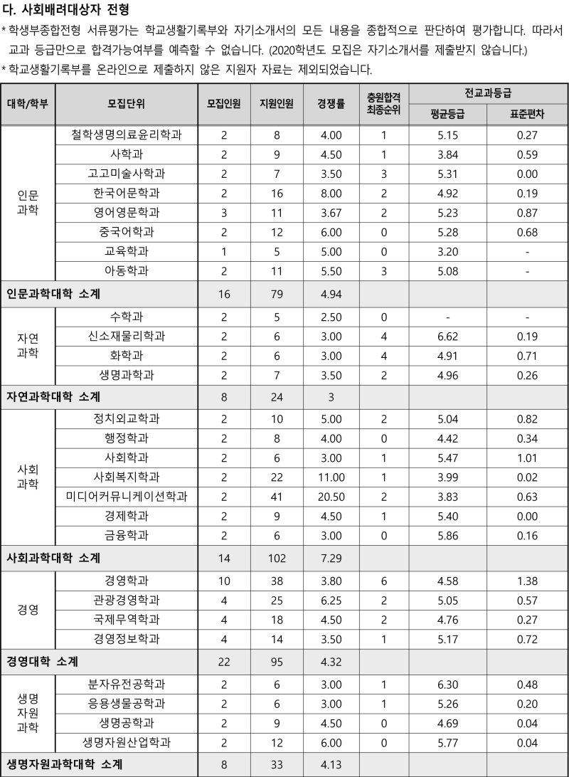 동아대 수시등급 2019학년도 경쟁률 충원 추합 예비번호 네이버 블로그