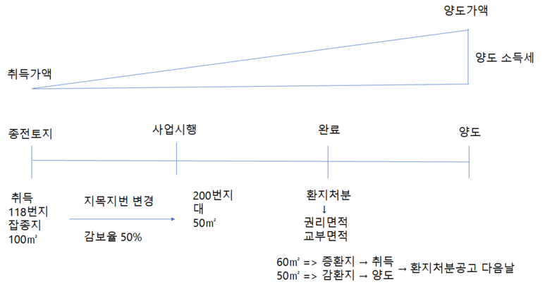 양도소득세 양도 및 취득시기 네이버 블로그