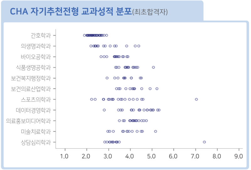 차의과학대학교 수시등급 2019학년도 경쟁률 충원 추합 예비번호 네이버 블로그
