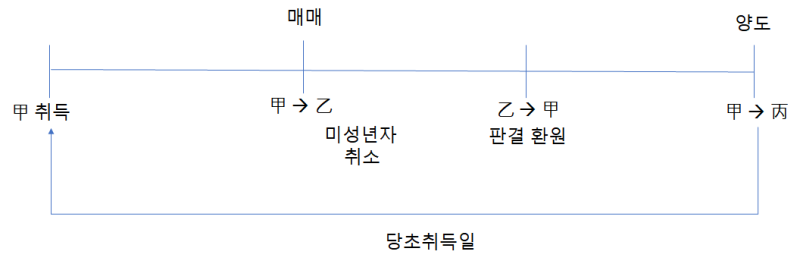 양도소득세 양도 및 취득시기 네이버 블로그