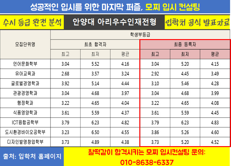 안양대 수시등급 분석과 전략2018 내신 입시 결과 네이버 블로그