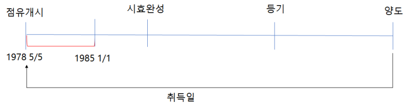 양도소득세 양도 및 취득시기 네이버 블로그