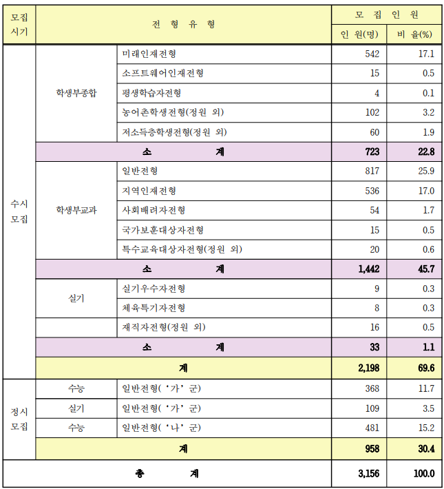 강원대학교강원대 소프트웨어인재전형sw특기자전형소프트웨어특기자전형컴퓨터공학과컴퓨터공학부컴퓨터과학정보통신전공