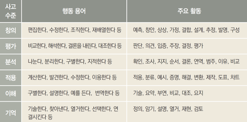 학습자중심수업 워크시트 26 사고 수준 질문하기 전략 네이버 블로그