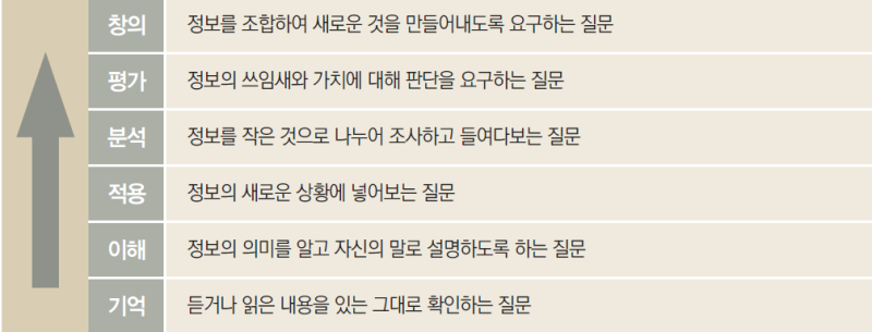 학습자중심수업 워크시트 26 사고 수준 질문하기 전략 네이버 블로그