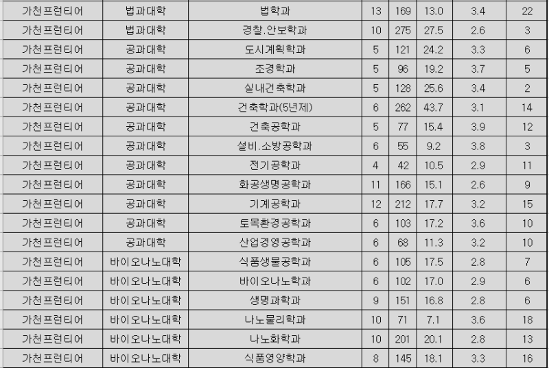 가천대 학생부우수자가천의예가천바람개비전형 수시등급 네이버 블로그