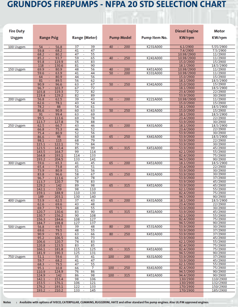 NFPA 20 펌프 선정표 : 네이버 블로그