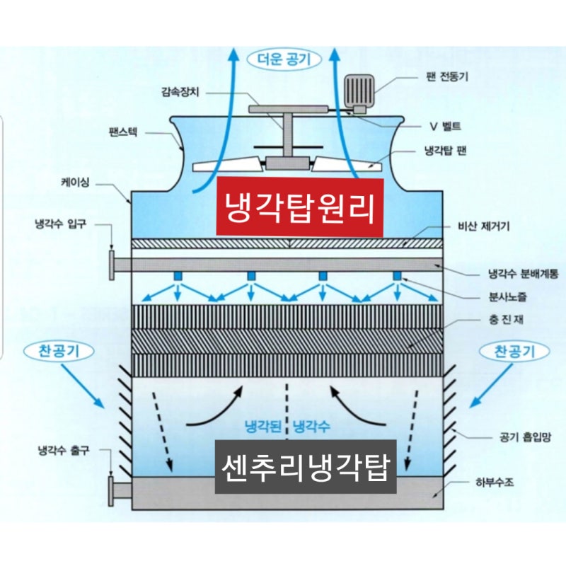 원형냉각탑충진물교체대향류형냉각탑충진물사각냉각탑충진물교체냉각탑밸브교체 냉각탑충진물교체냉각탑급수관동파수리냉각탑배관수리