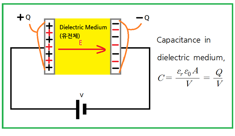 유전체와 절연체 Dielectric Materials and Insulation 1편(capacitance, dipole moment, electronic ...
