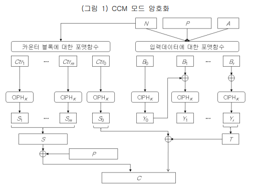 AEAD Cipher(CCM, GCM) : 네이버 블로그