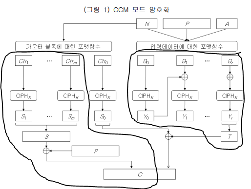 AEAD Cipher(CCM, GCM) : 네이버 블로그
