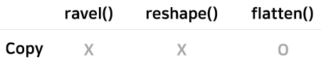 [Numpy] 1차원 변환 ravel() vs. reshape() vs. flatten() : 네이버 블로그