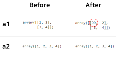 [Numpy] 1차원 변환 ravel() vs. reshape() vs. flatten() : 네이버 블로그