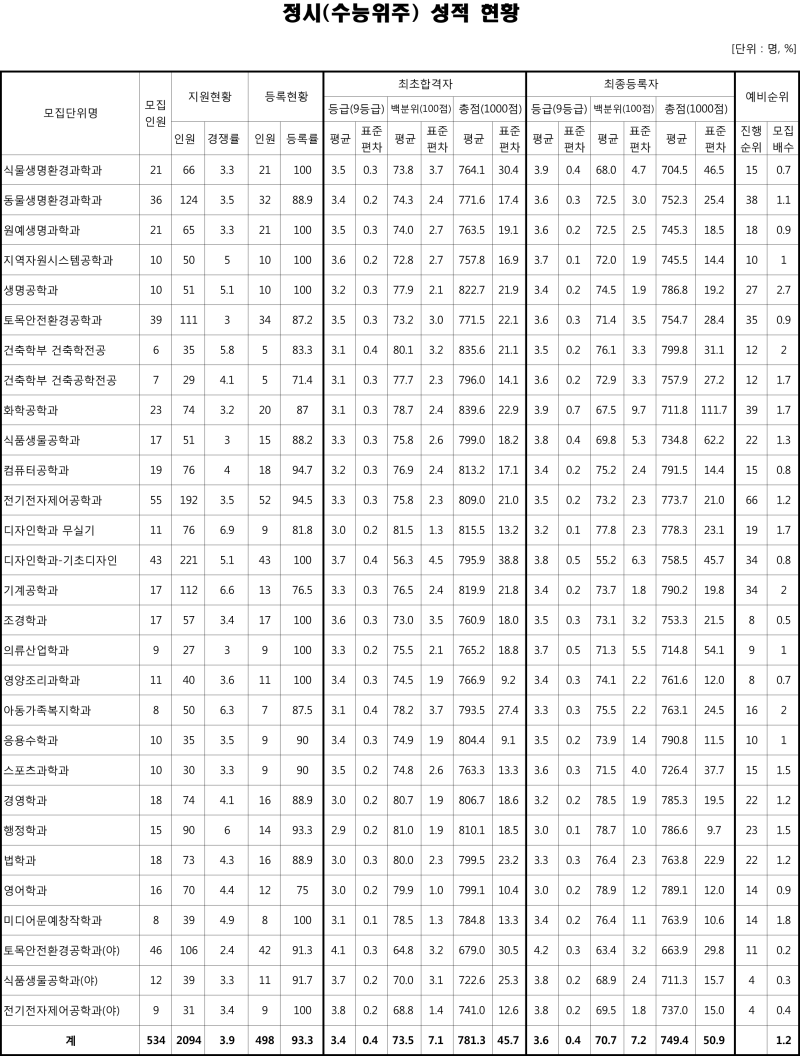 한경대학교 정시등급 2019학년도 경쟁률 충원 추합 예비번호 네이버 블로그