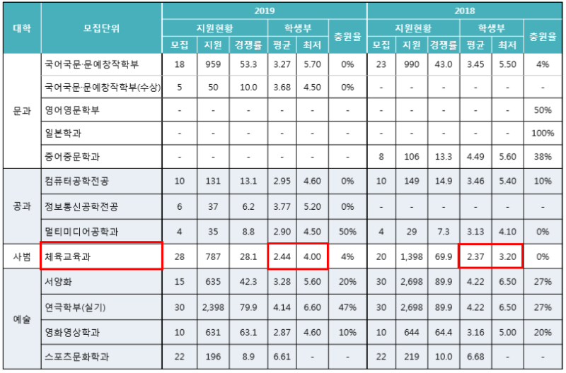 2020학년도 동국대학교 체육교육과 수시모집 목포드림체대입시 네이버 블로그