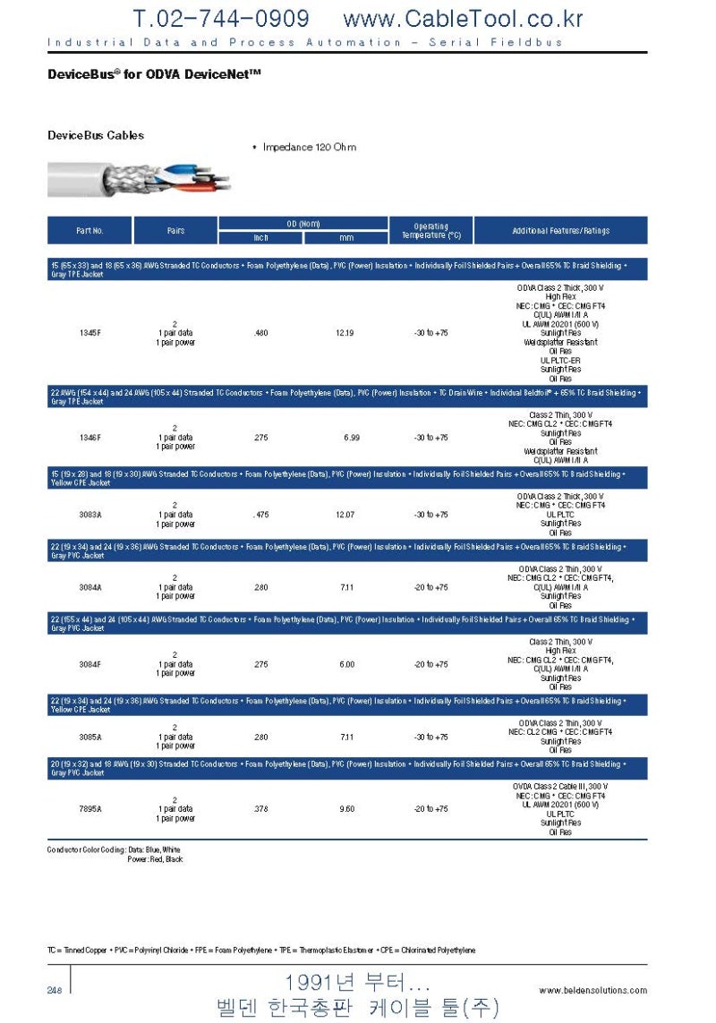 T.02-744-0909 BELDEN 3084A, DeviceNet Thin Type : 네이버 블로그