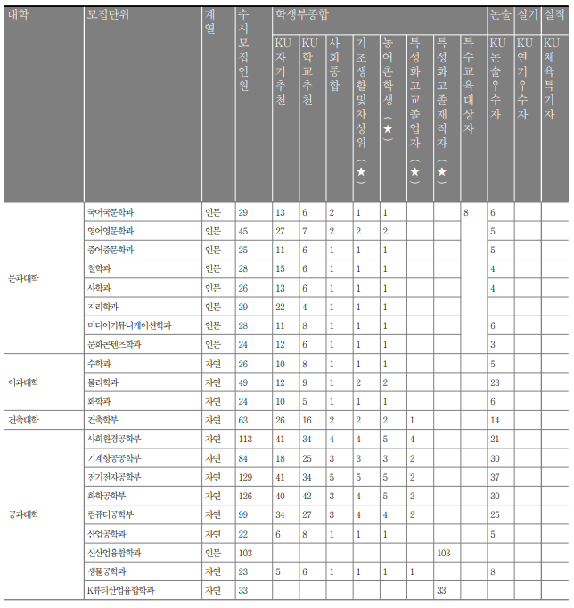 건국대학교건국대 Ku자기추천전형sw특기자전형소프트웨어특기자전형컴퓨터공학부수시진학학종학생부종합전형생기부 준비