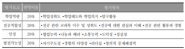 건국대학교건국대 Ku자기추천전형sw특기자전형소프트웨어특기자전형컴퓨터공학부수시진학학종학생부종합전형생기부 준비