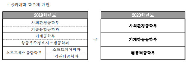 건국대학교건국대 Ku자기추천전형sw특기자전형소프트웨어특기자전형컴퓨터공학부수시진학학종학생부종합전형생기부 준비
