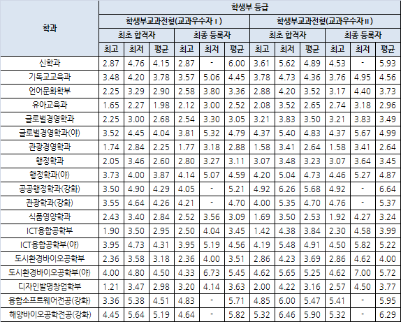 2020 안양대 수시등급 아리학생부교과면접 자기소개서 네이버 블로그