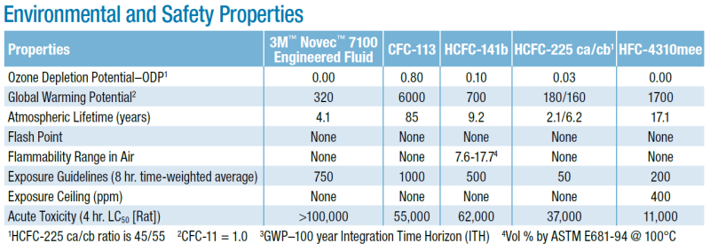3M™ Novec™ 7100 Engineered Fluid, 냉매, 세정제, 코팅용제.... : 네이버 블로그