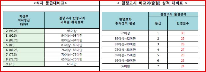 대구대 수시등급 및 20학년도 전형 계획 네이버 블로그