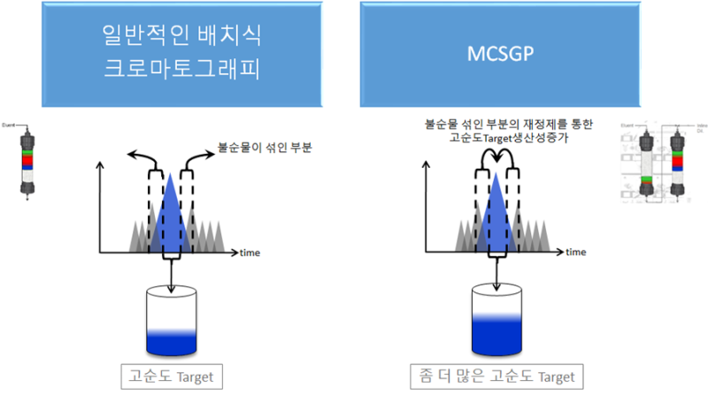 YMC 바이오의약품 생산성 2배 향상을 위한 솔루션 연속그로마토그래피 기술 : 네이버 블로그