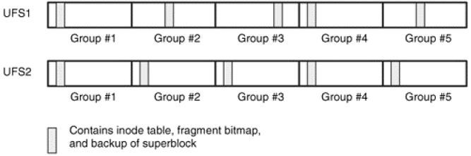 UFS 파일시스템 분석, UFS Superblock : 네이버 블로그