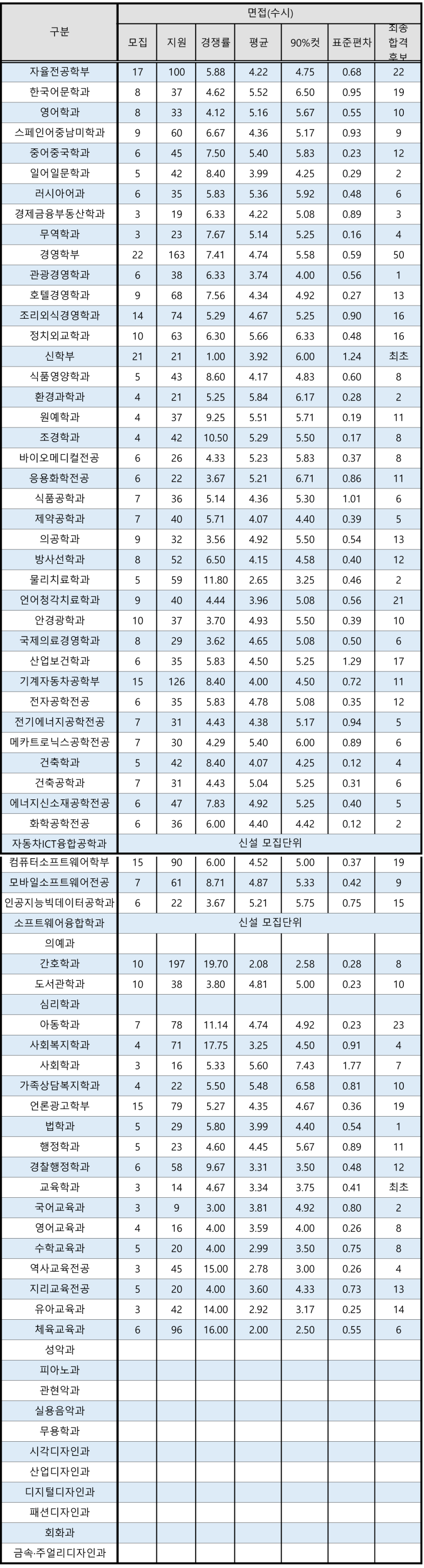 대구가톨릭대학교 수시등급 2019학년도 경쟁률 충원 추합 예비번호 네이버 블로그