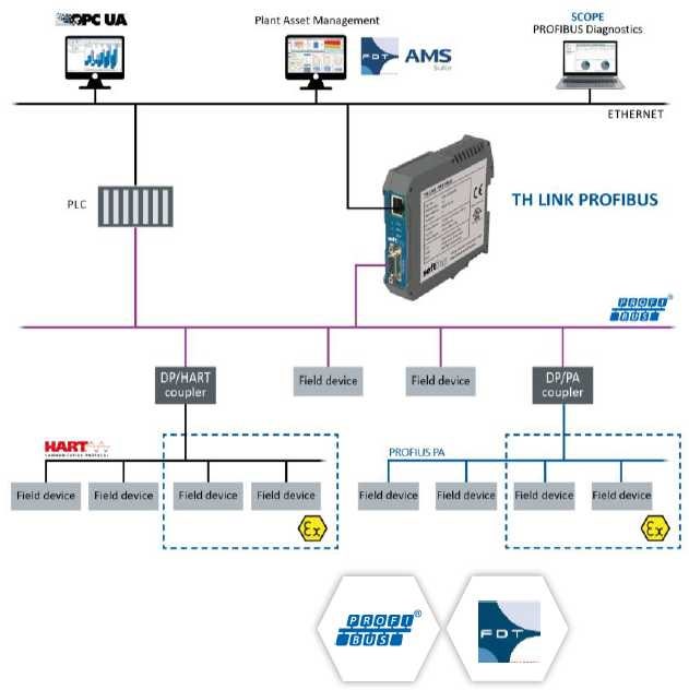 AMS Device Manager I/F for Foundation Fieldbus and PROFIBUS : 네이버 블로그