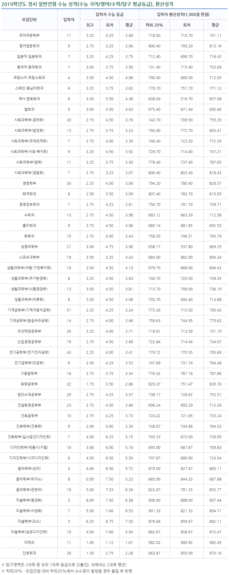 울산대 정시등급 2019학년도 경쟁률 충원 추합 예비번호 네이버 블로그