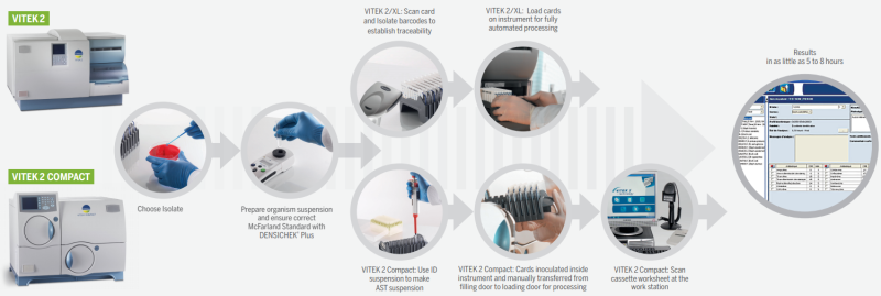 Vitek system (바이텍), 비흐메리, 생화학미생물동정기 : 네이버 블로그