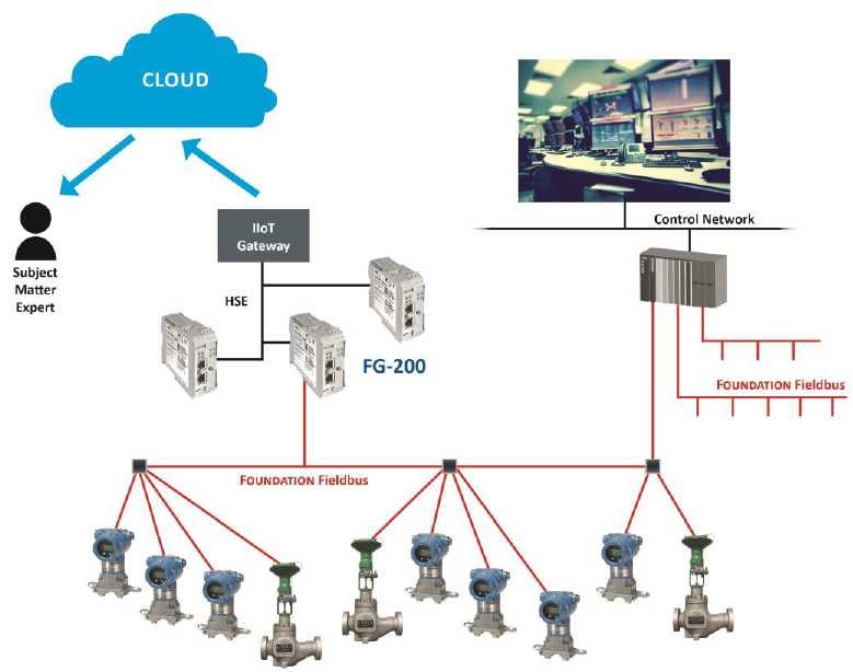 AMS Device Manager I/F for Foundation Fieldbus and PROFIBUS : 네이버 블로그