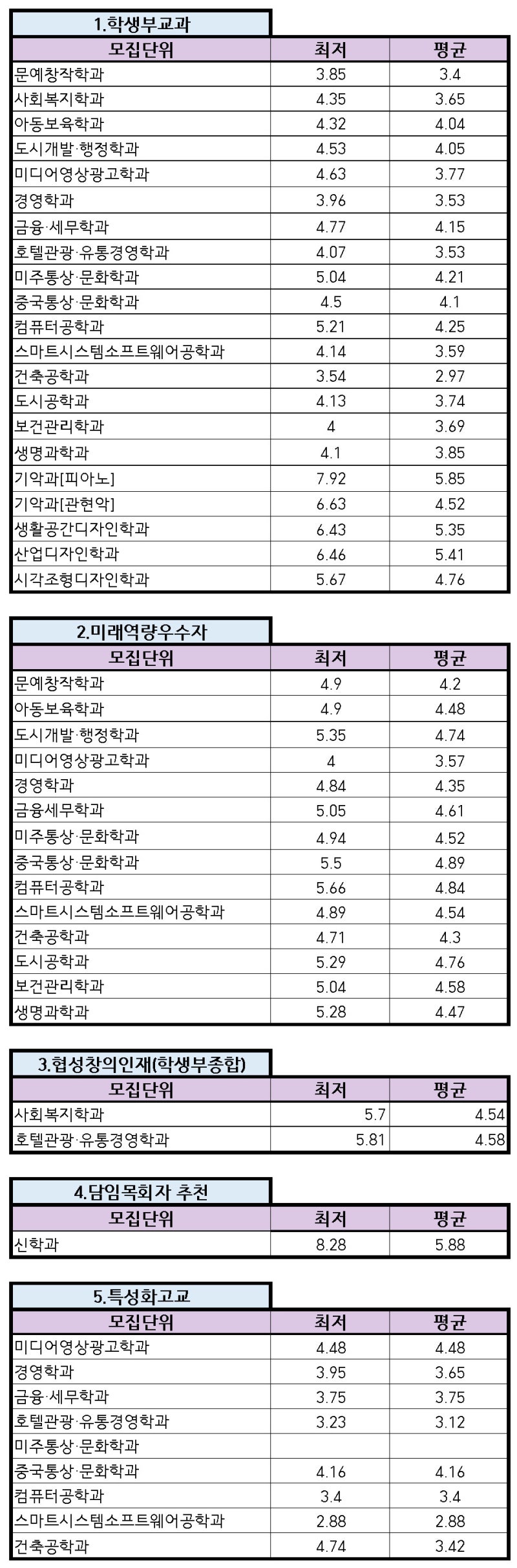 협성대 협성대학교 수시등급 2019학년도 네이버 블로그