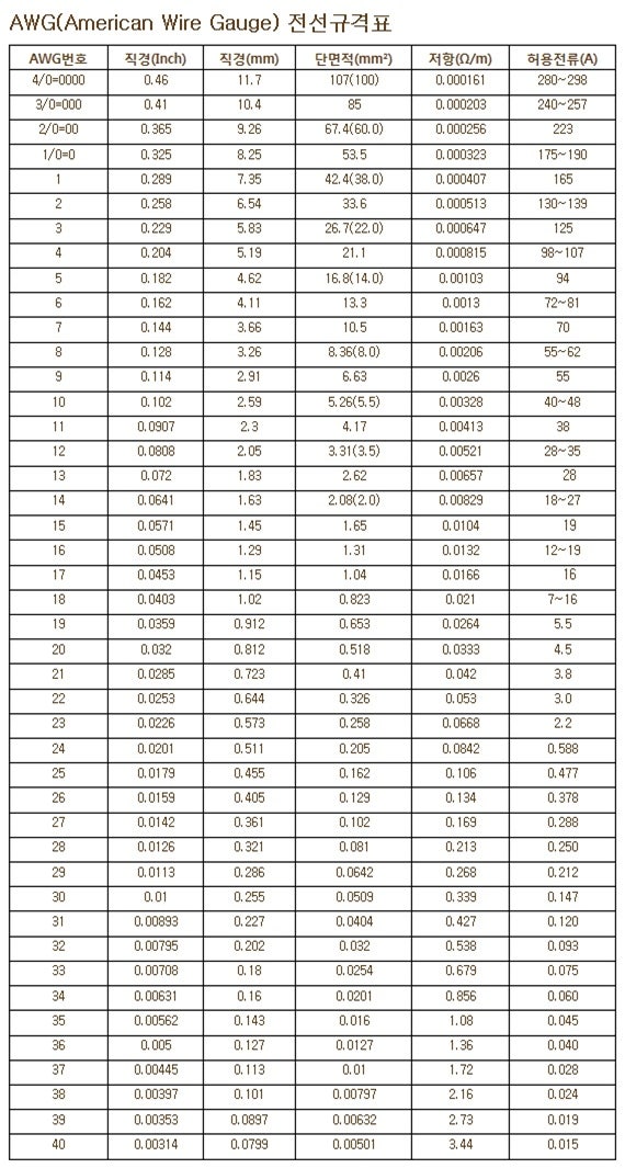 AWG 전선 규격표 : 네이버 블로그