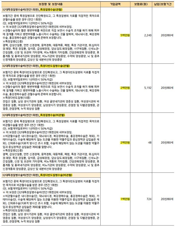 메리츠 32대질병관혈수술비 Kb 32대특정질병수술비 비교 네이버 블로그