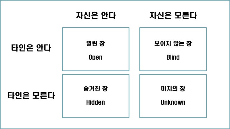 대인관계에 있어서 나를 이해해볼 수 있는 간단한 툴 조하리의 창 네이버 블로그