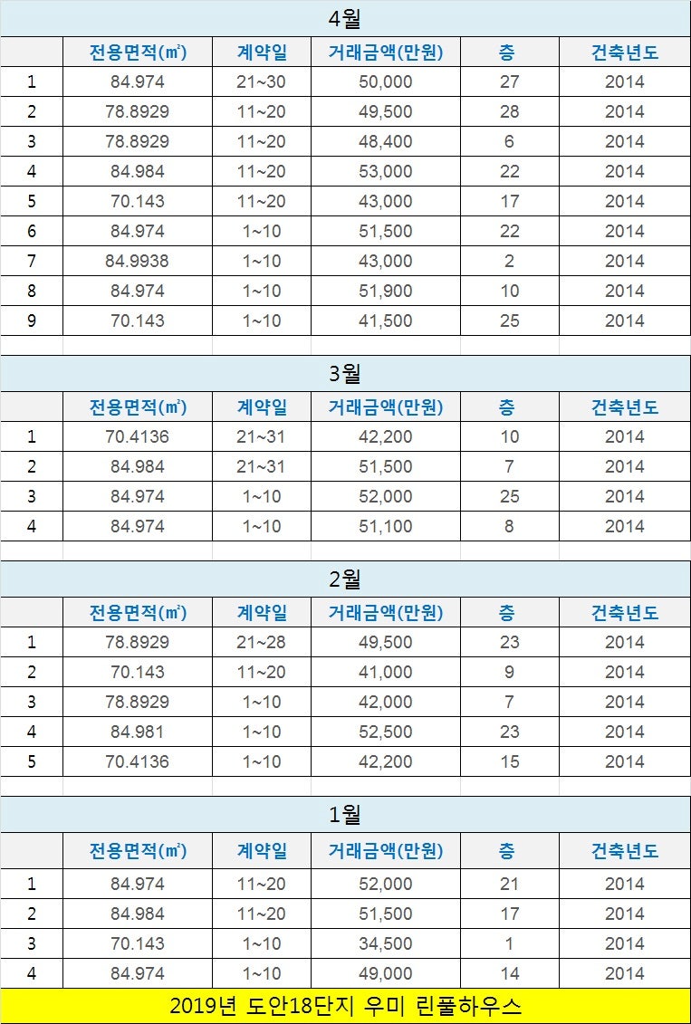 도안신도시 1단계 입주 아파트 실거래가 정리20190515 네이버 블로그