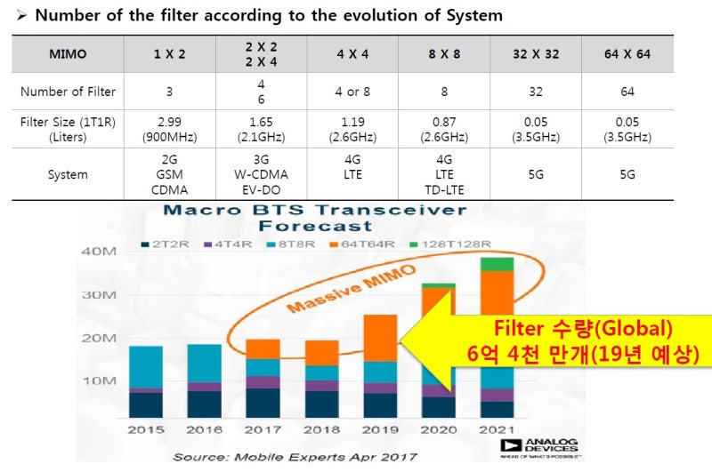 5G 통신장비 동향 및 관련주 : 네이버 블로그