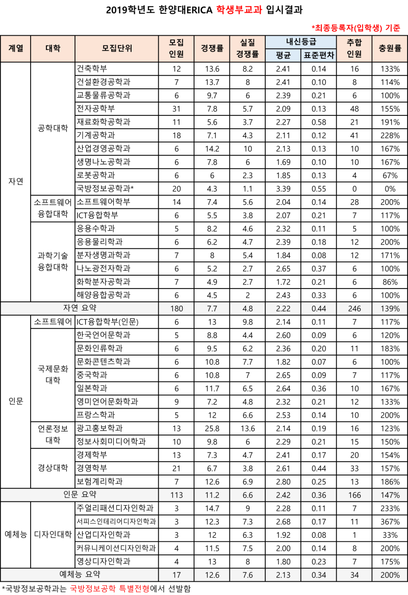 한양대 에리카 수시등급 2019학년도 경쟁률 충원 추합 예비번호 네이버 블로그