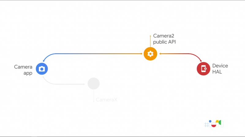 Google I/O 2019 - CameraX : 네이버 블로그