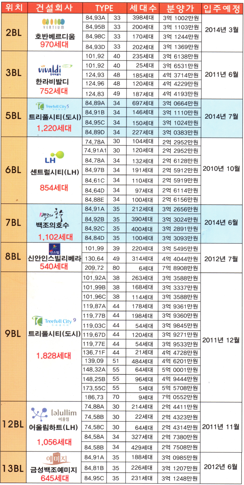 도안신도시 1단계 입주 아파트 실거래가 정리20190515 네이버 블로그