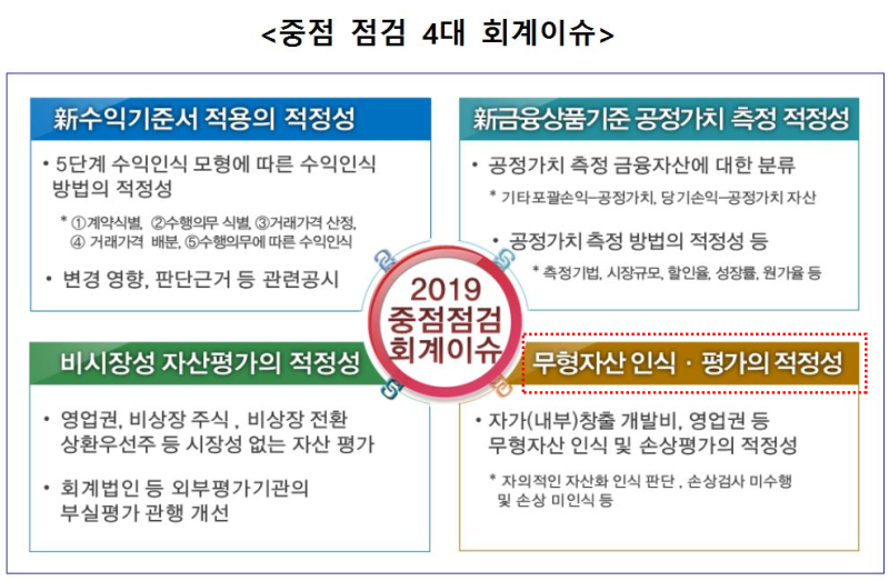 무형자산 개념 및 분류 인식과 측정 상각 네이버 블로그