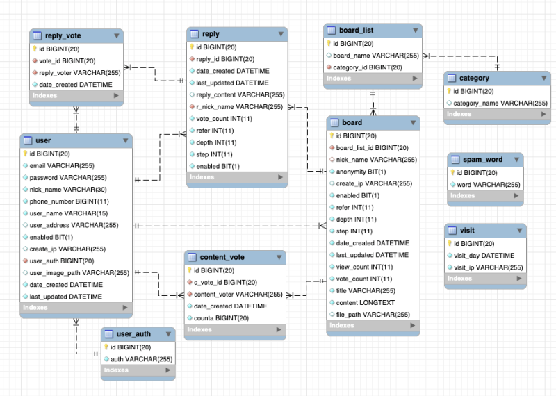 [MySQL-Workbench] 워크벤치에서 ERD 자동생성 : 네이버 블로그